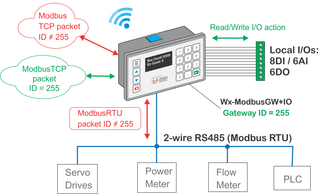 WiFi Modbus TCP-to-RTU Gateway + I/Os